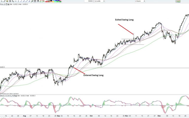 Swing Trading Strategy – How To Swing Trade